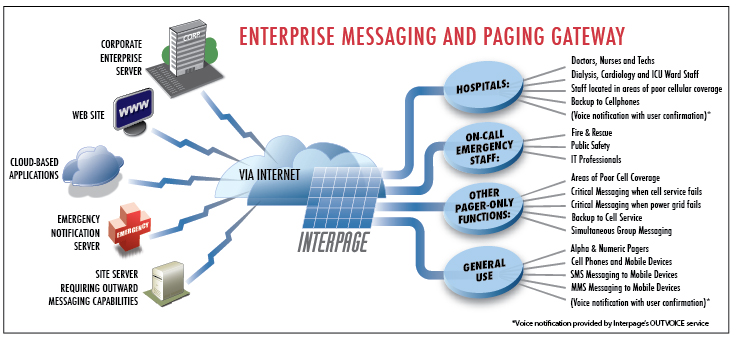 Interpage Enterprise Internet Messaging Gateway to SMS/Text, Pager ...